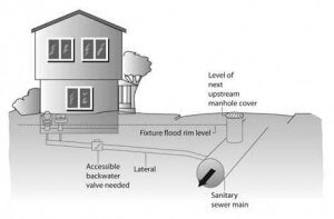 How to Choose the Right Backwater Valve? Dr.Pipe knows how to help you